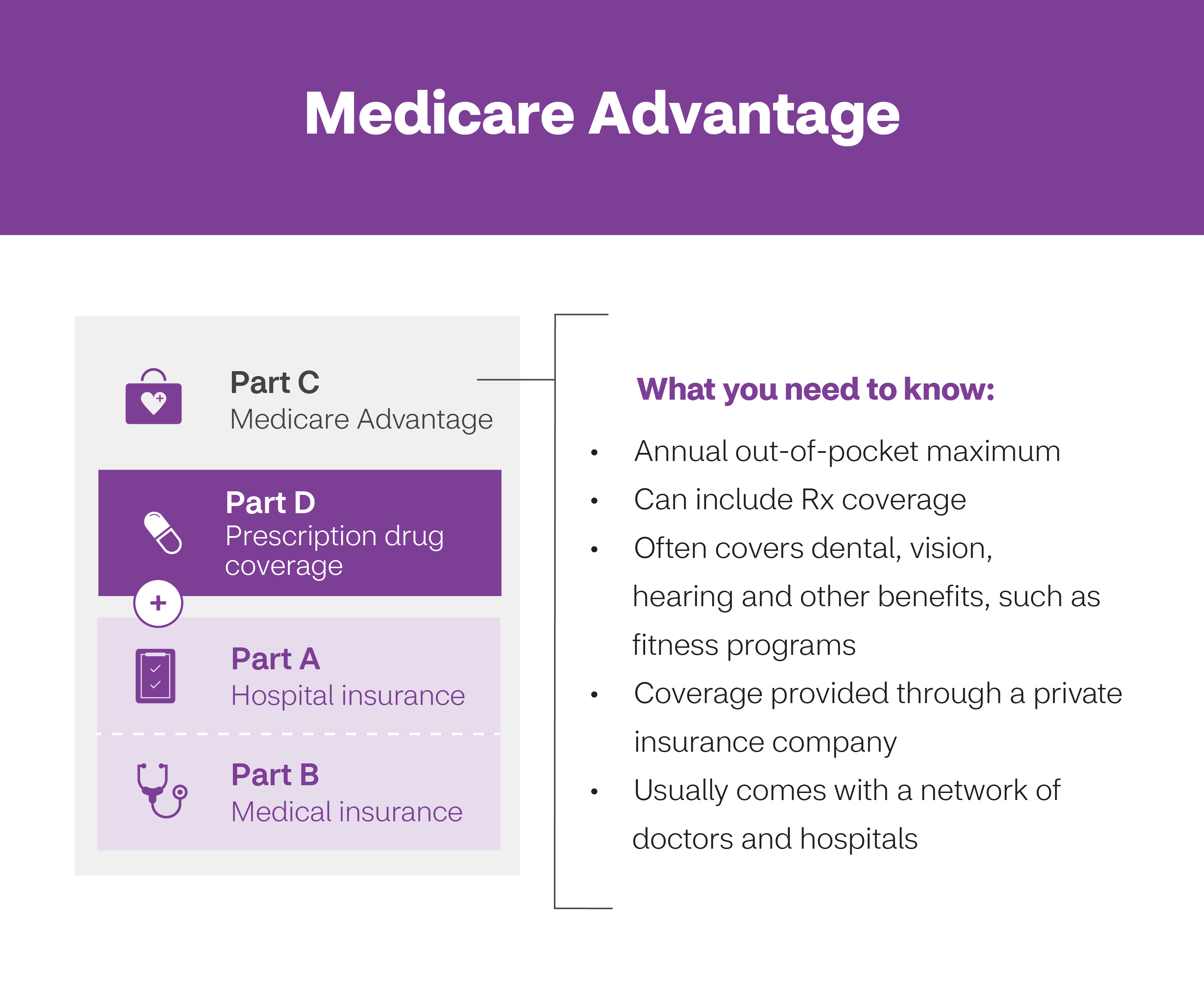 Learn About The Parts of Medicare | Aetna Medicare
