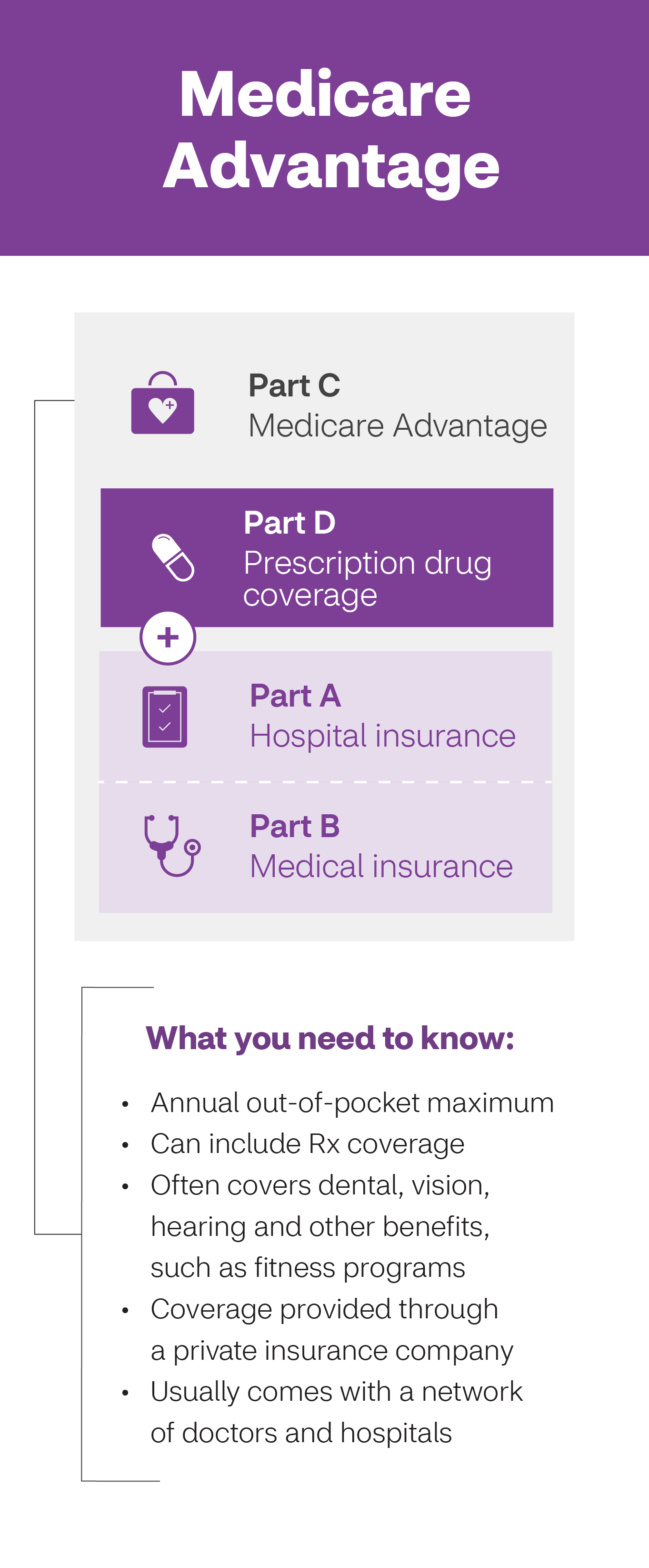 Learn About The Parts of Medicare | Aetna Medicare