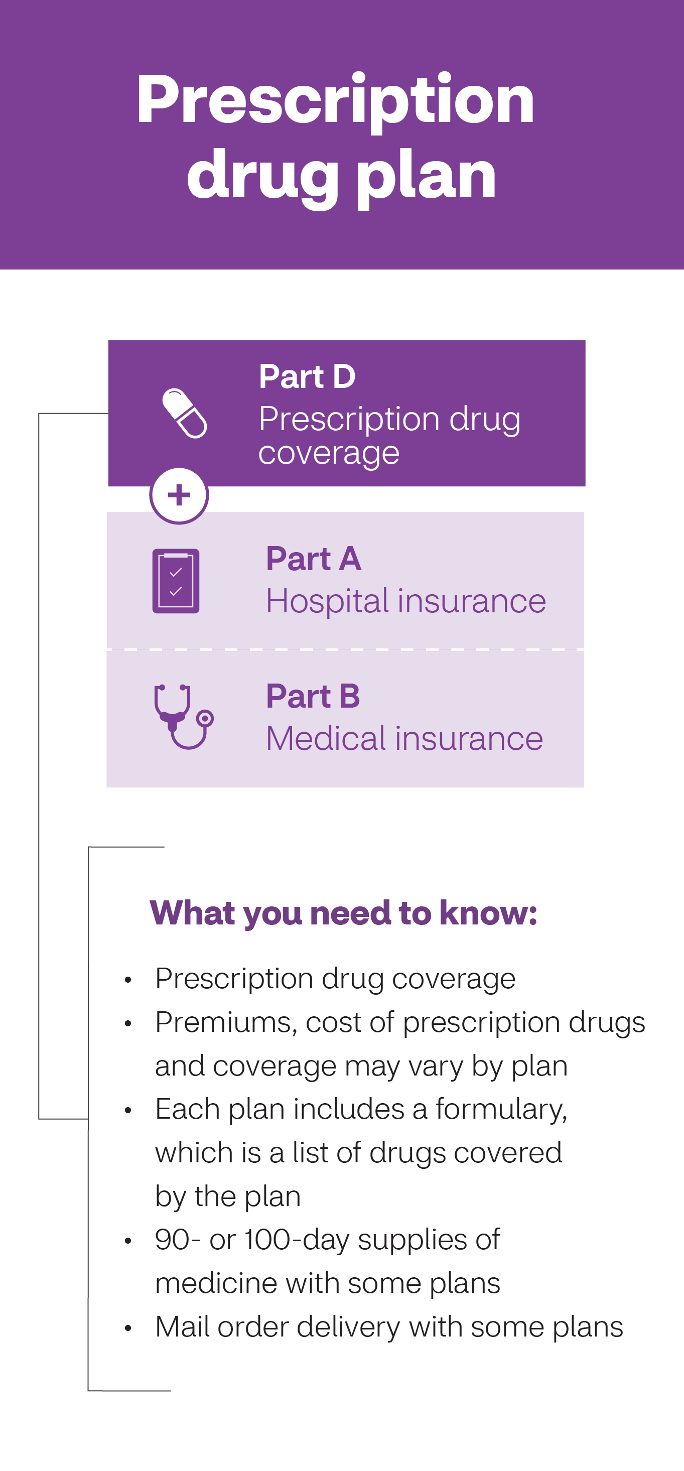 Learn About The Parts of Medicare | Aetna Medicare