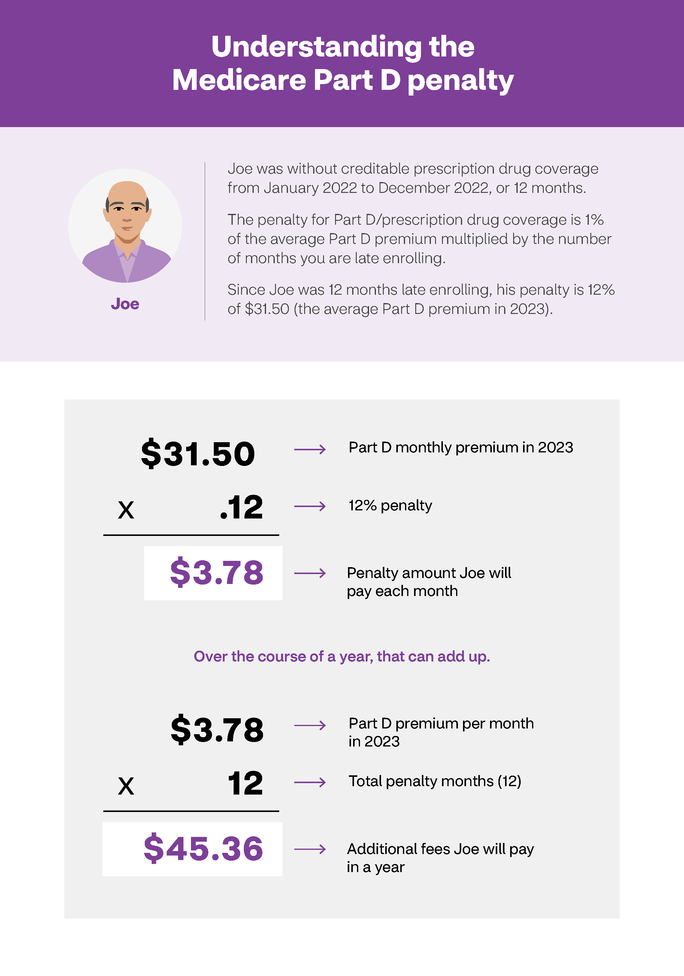 How to avoid late enrollment penalties | Aetna Medicare
