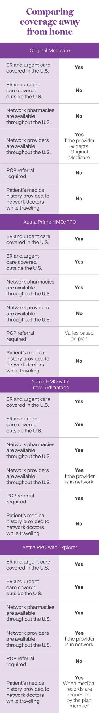 The right Medicare coverage for travelers | Aetna