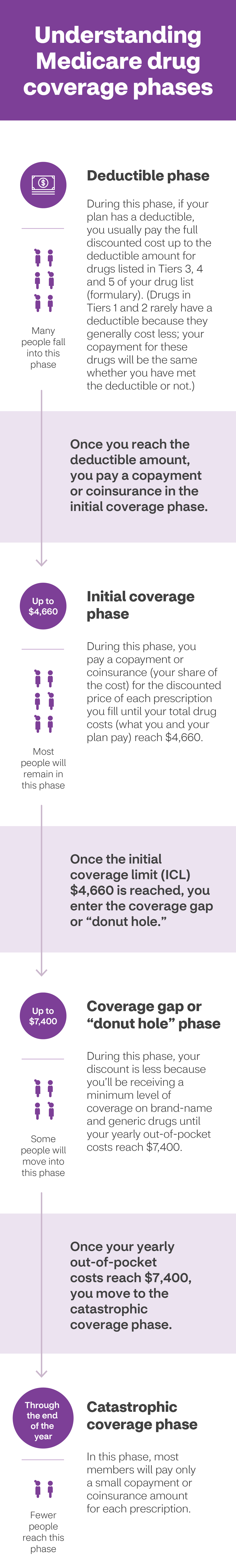 Medicare Prescription Drug Coverage: What Do I Need to Know? | Aetna ...