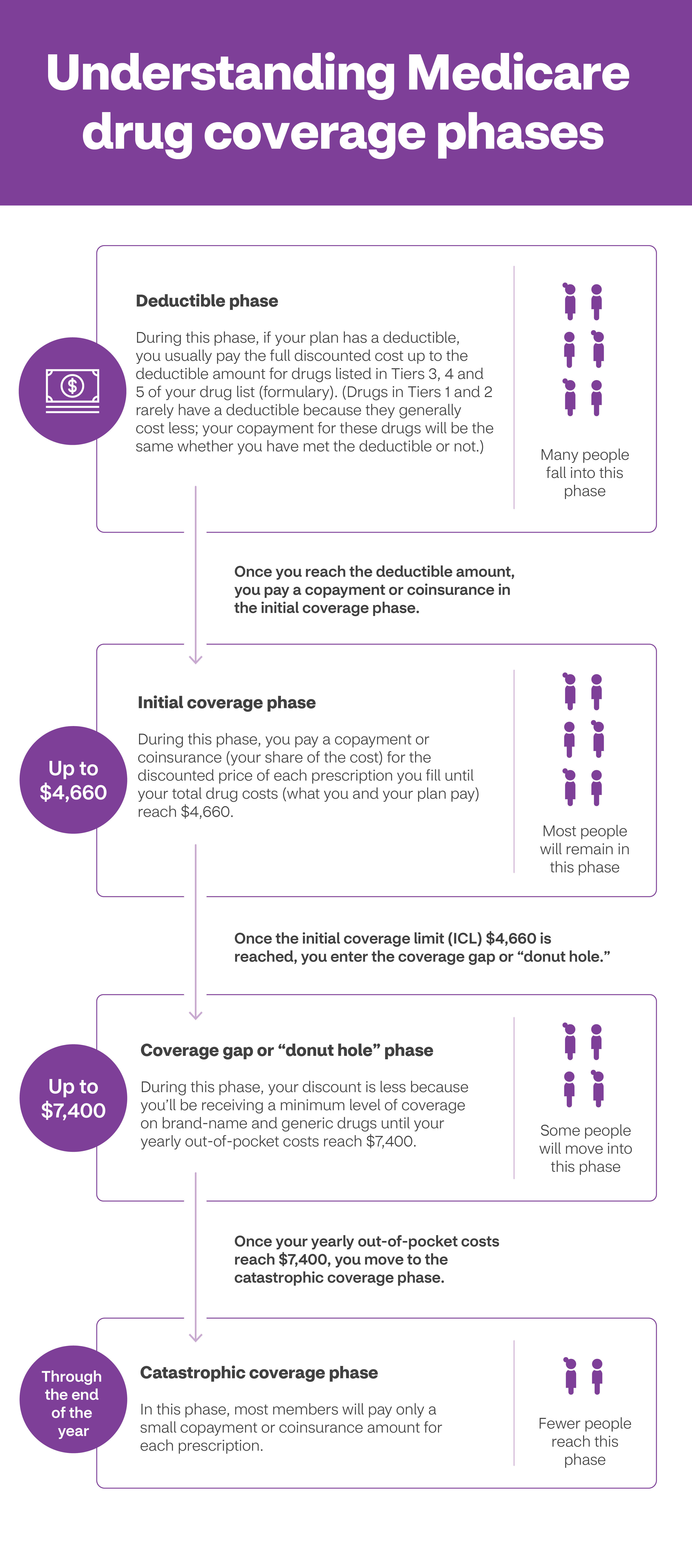 Medicare Prescription Drug Coverage: What Do I Need to Know? | Aetna ...