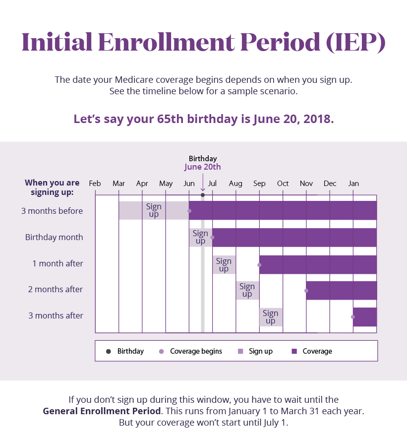 What to Do After Enrolling in Medicare | Aetna Medicare
